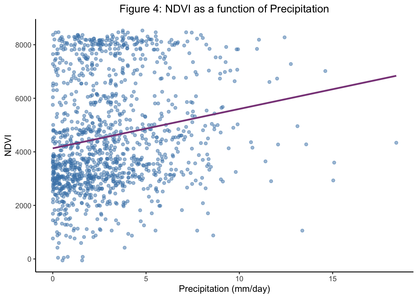 Exploratory Analysis – Climate Crops